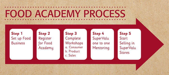 Food Academy - SuperValu